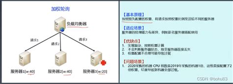 架构训练营学习笔记：5 2 负载均衡架构
