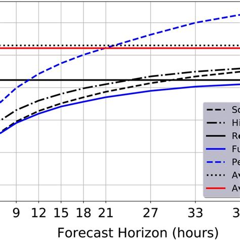 Cross‐validation Errors For All Considered Models As A Function Of The