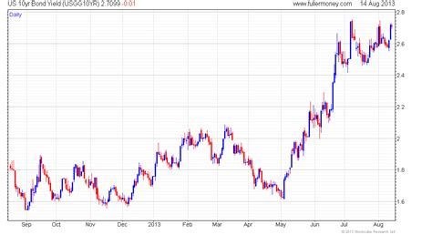 Fed Seen Tapering Quantitative Easing Next Month