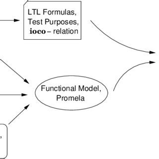 Test Generation Methodology Download Scientific Diagram