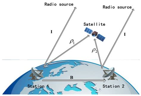 The Short Arc Precise Orbit Determination Of Geo Satellites Using Vlbi And Transfer Ranging