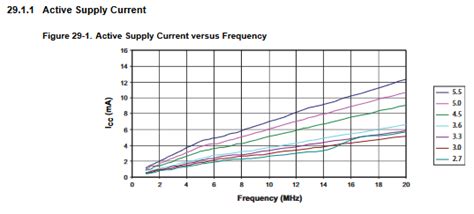 Current Draw Of A ATMEGA U General Discussion Arduino Forum
