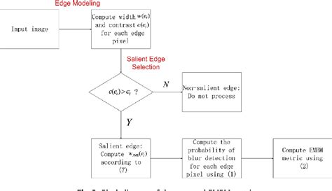 Figure 1 From No Reference Blur Assessment Based On Edge Modeling Semantic Scholar