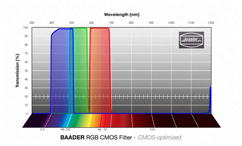 Baader Rgb R Filter Cmos Optimized L Rgb Cmos Filters Filters