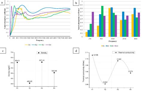 Acoustic And Thermal Performances Asound Absorption Coefficient