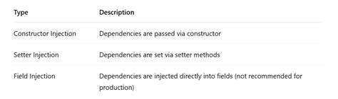 Dependency Injection In Spring Explained With Coding Examples By Ramesh Fadatare