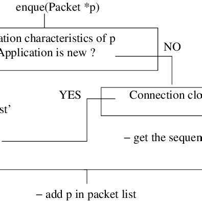 Enque Method Flowchart Download Scientific Diagram