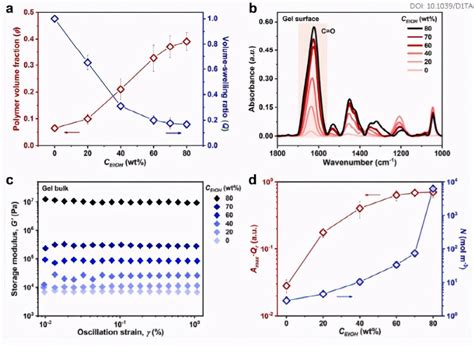 四川大学冉蓉中国科学院大学温州研究院陈强：混合溶剂诱导相分离将非粘性水凝胶转变为可逆的坚韧粘合剂 知乎