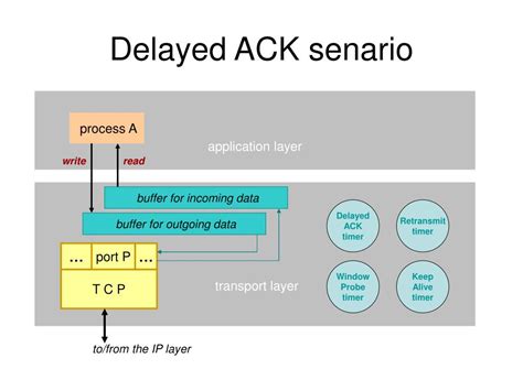 Ppt Introduction To Tcp Powerpoint Presentation Free Download Id3542364