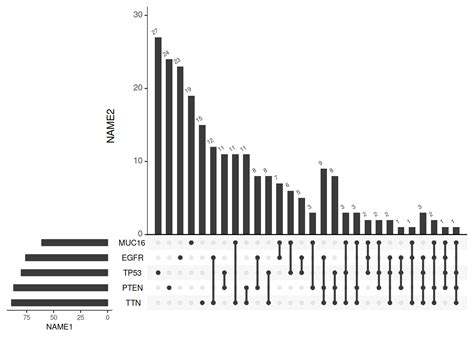 Upset Plot A Biomedical Visualization Atlas