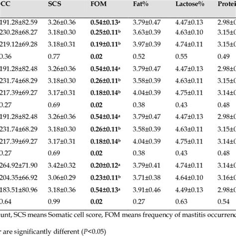 Effect Of Snps In Cd4 Gene On Mastitis Related And Production Traits