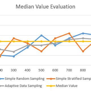 Median Value Evaluation Download Scientific Diagram
