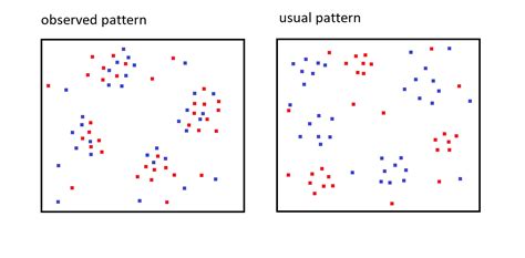 Quantifying Observed Spatial Clustering Cross Validated