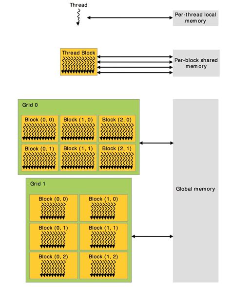 Gpu计算 Gpu体系结构及cuda编程模型