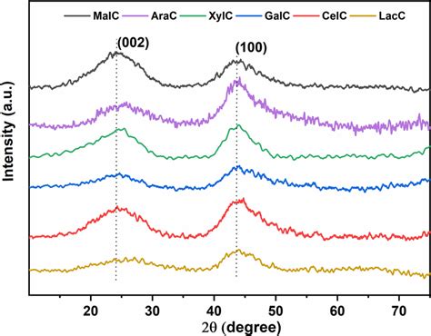 Xrd Pattern Of Carbon Materials Download Scientific Diagram
