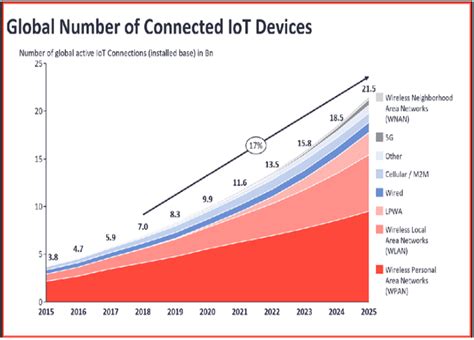 Number Of Connected IoT Devices During The Period From 2015 To 2025 Download Scientific Diagram