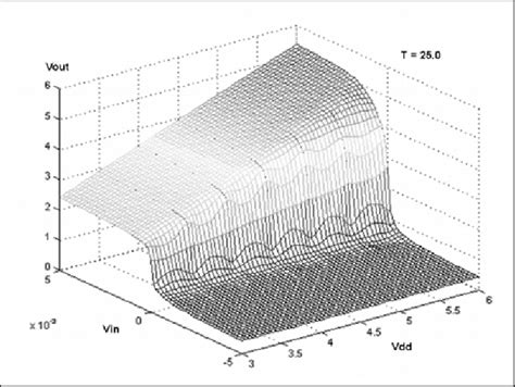 Numerical Model Of The Inputoutput Characteristic Download
