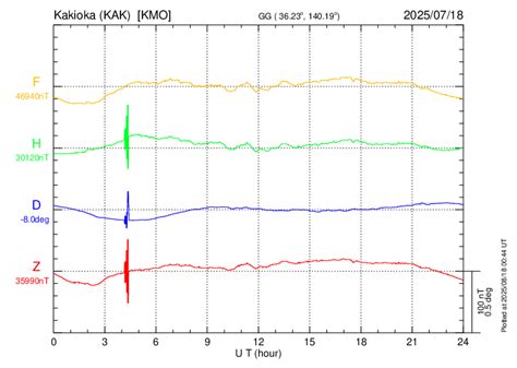 Real Time Quick Look Geomagnetic Field Daily Plot