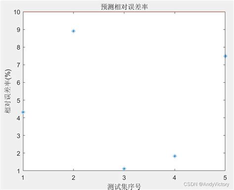 利用rbf神经网络预测腐蚀失重数据—附matlab代码rbf神经网络可以实现0误差 Csdn博客