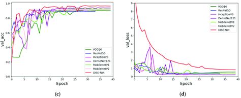 Accuracy Curve And Loss Curve A Training Accuracy Curve B Training