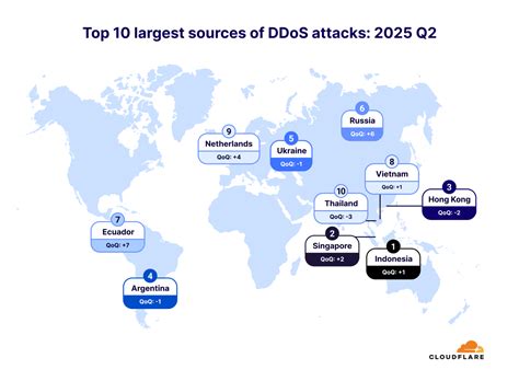 Hyper Volumetric Ddos Attacks Skyrocket Cloudflares 2025 Q2 Ddos Threat Report Gixtools