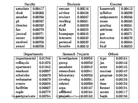 ppt text classification the naïve bayes algorithm powerpoint