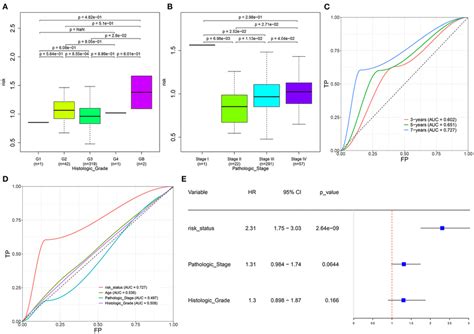 Evaluation Of The Autophagy Related Lncrna Signature As An Independent
