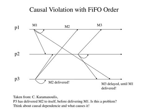 Ppt Message Passing Distributed Systems With Examples From Socket Based Client Server Systems