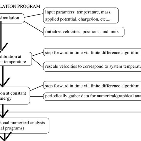 A Ow Chart Of The Simulation Program Download Scientific Diagram