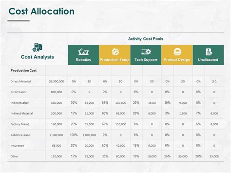 Cost Allocation Analysis Ppt Powerpoint Presentation Inspiration