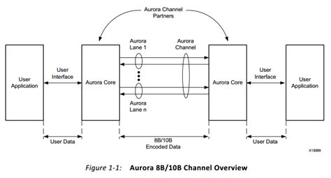 Fpga Ip Aurora B B
