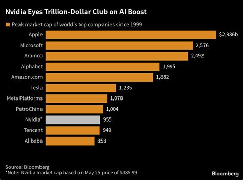 Nvidia Close To 1 Trillion Market Cap Semiconductor Materials And