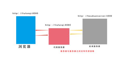 vue之解决跨域问题[通俗易懂] 腾讯云开发者社区 腾讯云