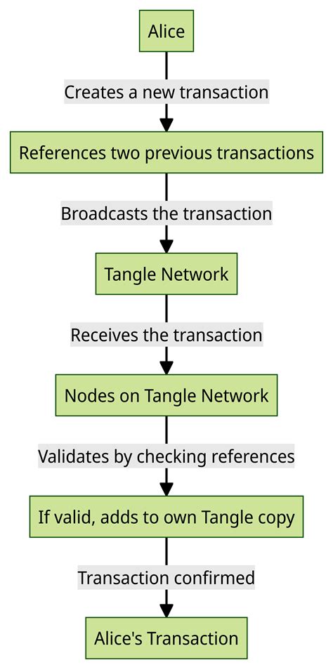 What Is Directed Acyclic Graphs Dag Coinbold