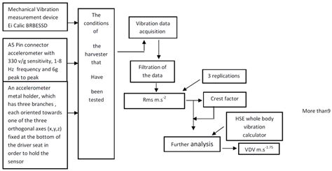 Vibration Assessment Flow Chart Download Scientific Diagram