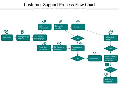 Customer Support Process Flow Chart Ppt PowerPoint Presentation Outline Information PDF