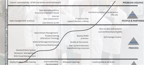 Lean Strategy Deployment 2 Roadmap Alfra Lean Advisors
