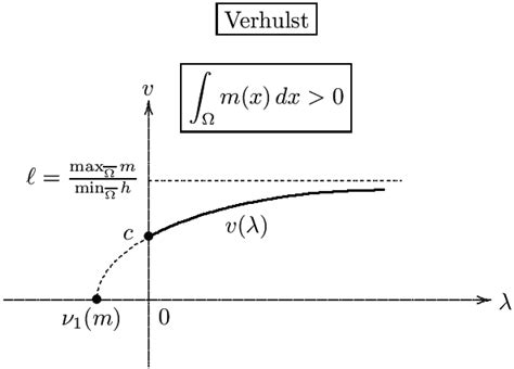 A Biological Interpretation Of Theorem 10 In The Case Where Ω Mx Dx