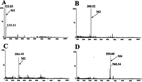 Typical Lc Ms Pro Fi Le Of Four Di Ff Erent Lutein Oxidation