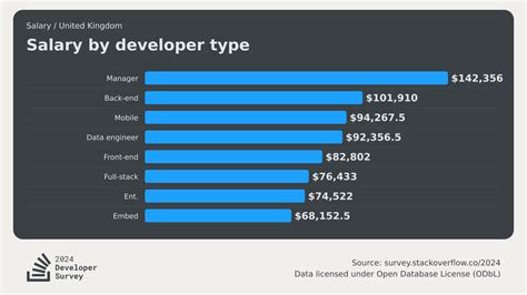 Do These Salaries Stack Up Surely Backend Developers Dont Earn £20k More Than Fullstack
