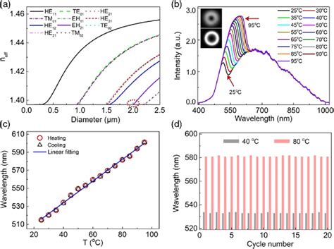 Temperature Responses Of The Sensor A The Effective Refractive