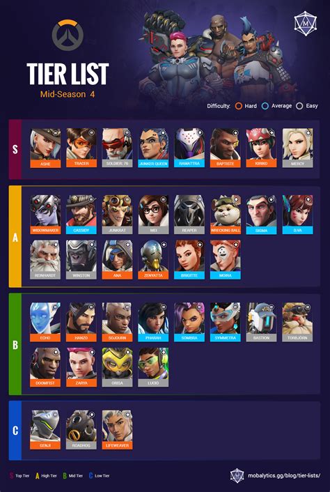 Overwatch 2 Tank Heroes Tier List Dfxk