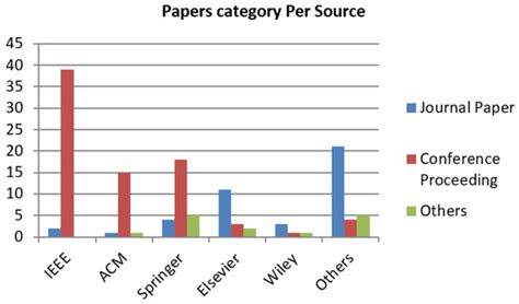 Bdcc Free Full Text Sql And Nosql Database Software Architecture Performance Analysis And