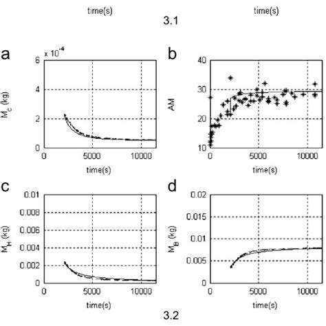 Model Validation Data Data Points Dashed Linestars And Model