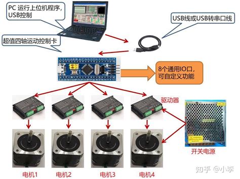 用过的一款高性价比四轴运动控制卡 知乎