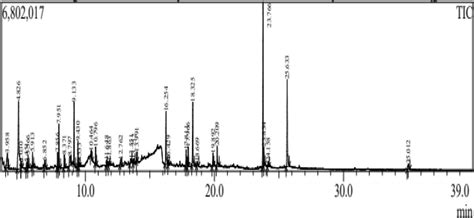 GCMS Spectrum Of SR Leaf Extract Download Scientific Diagram