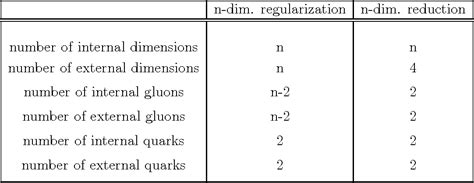 Table 1 From The Difference Between N Dimensional Regularization And N