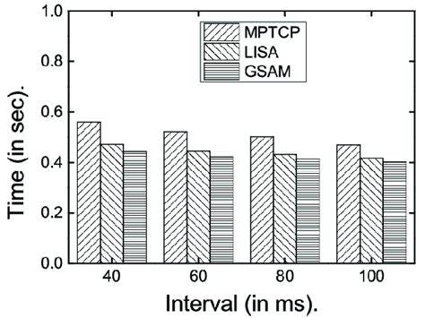 The Flow Completion Of Each Algorithm With Codel Under Different Download Scientific Diagram