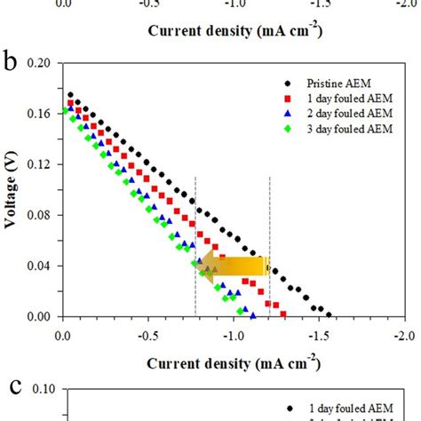 The Results Of Electrochemical Impedance Spectroscopy Analysis A
