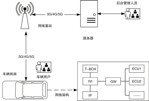 智能网联汽车软件在线升级安全风险分析及管理对策建议 电子工程专辑